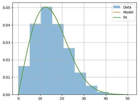 Python Fittig A Rice Distribution Using Scipy Stack Overflow
