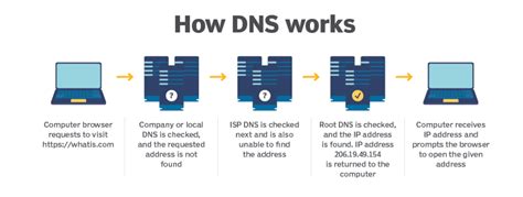Domain Name System DNS A Journey Through The Internet S Address Book