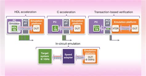 Four Technologies Converge In Hardware Emulation Electronic Design
