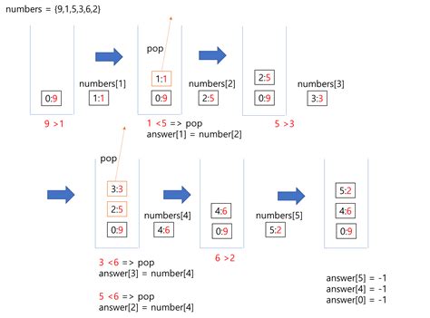 구현 Stack 프로그래머스 뒤에 있는 큰 수 찾기실패 분석 아이디어