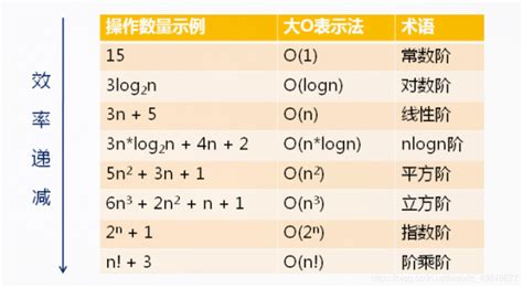 算法的时空复杂度的比较 时间复杂度比较 csdn博客