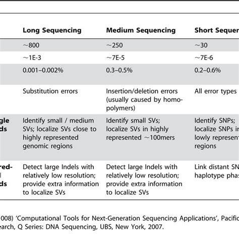 Characteristics Of Different Sequencing Array Technologies In Download Table