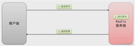 Redis最佳实践 黑马redis高级篇 Csdn博客 Redis最佳实践 黑马redis高级篇 Csdn博客