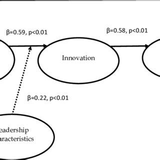 Structural Model Analysis Download Scientific Diagram