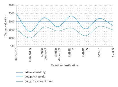 Classification Of Emotion Analysis Of Four Methods Download