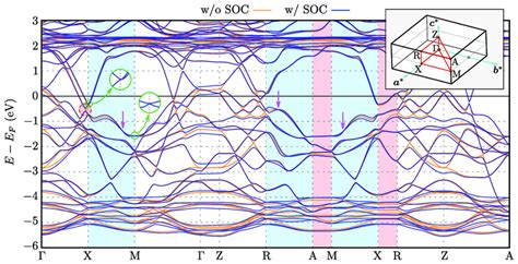 The Bulk Band Structure In The Absence And Presence Of The Spin Orbit