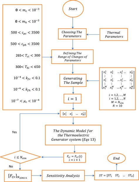 The Algorithm For Performing E‐fast Sensitivity Analysis On Thermal Download Scientific Diagram
