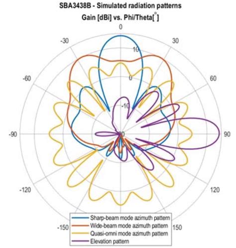 What Are Switched Beam Antennas