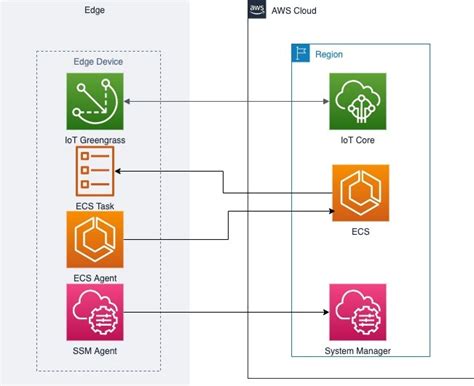 使用amazon Ecs Anywhere在边缘部署aws Iot Greengrass 亚马逊aws官方博客