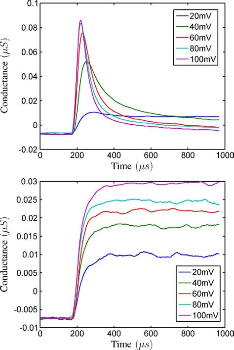 Figure 10 From Analog Vlsi Biophysical Neurons And Synapses With