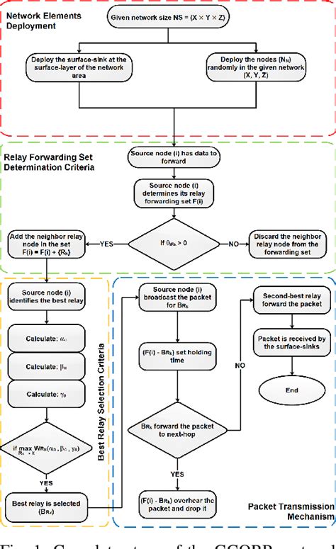 Figure 1 From Geographic And Cooperative Opportunistic Routing Protocol