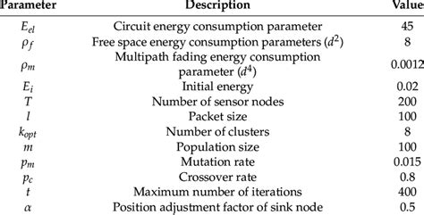 Simulation Parameters Of Routing Protocol Based On Clustering Optimization Download