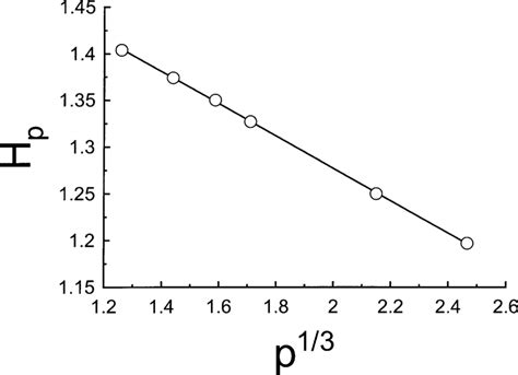 H P Versus P α With α 13 Corresponding Branching Dimension D 2 Download Scientific