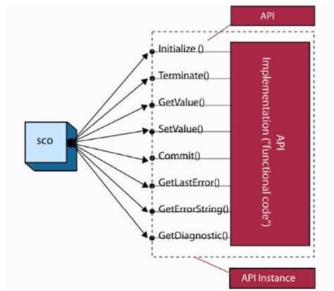 Применение Scorm Api Портал знань портал знаний дистанційне навчання
