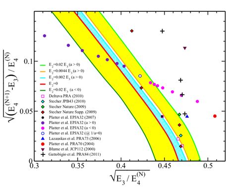 Color On Line Universal Scaling Function Representing The Correlation
