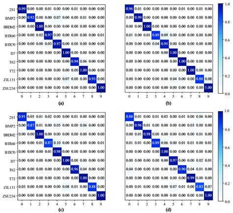 Confusion Matrices Of The Proposed Method And Other Mixed Download