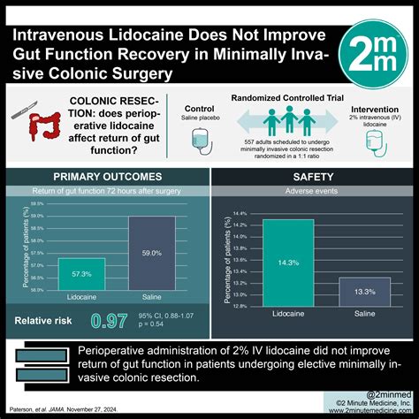 Visualabstract Intravenous Lidocaine Does Not Improve Gut Function