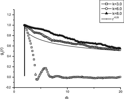 Angular Correlation Function G2r As A Function Of Tfrac R B