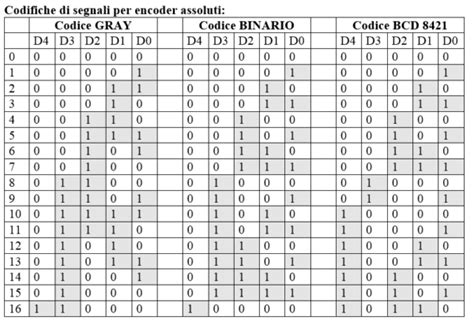 Differenza Tra Encoder Incrementale E Assoluto Hohner Automazione Srl
