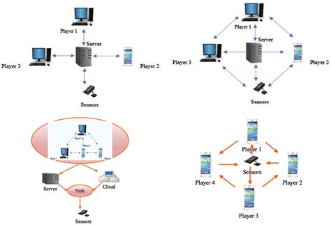 state of the art topologies for connectivity in iot enabled serious