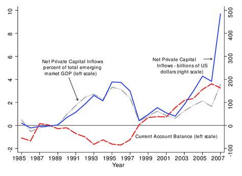 Net Capital Flows To Emerging Markets And Current Account Balances Download Scientific Diagram