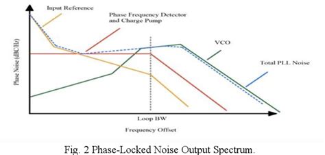 Figure 2 From A Low Power Frequency Synthesizer Design For Rf Wireless Power Transfer