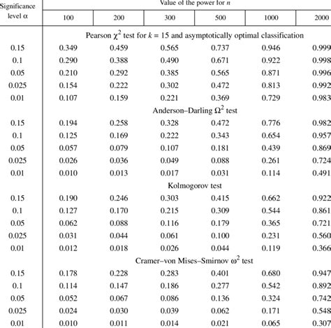Power Of The Goodness Of Fit Tests When Checking A Simple Hypothesis H