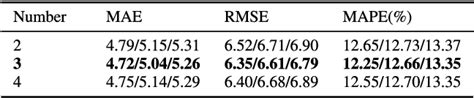 Figure 1 From Bayesian Combination Approach To Traffic Forecasting With