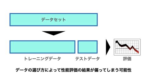 クロスバリデーション（交差検証）についてわかりやすく解説 化学とインフォマティクスと時々雑記