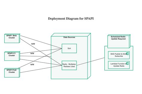 Deployment Diagram For The Sp Api Edrawmax Templates