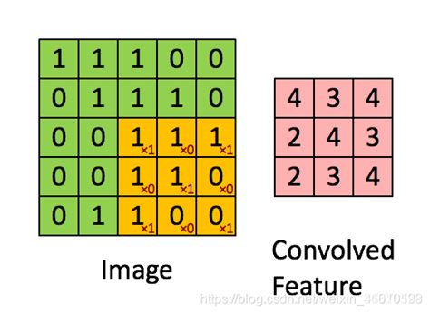 Cnn 模型的参数（parameters）数量和浮点运算数量（flops）是怎么计算的如何计算模型的浮点运算 Csdn博客