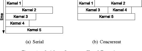 Figure 1 From Exploiting Concurrent Kernel Execution On Graphic Processing Units Semantic Scholar