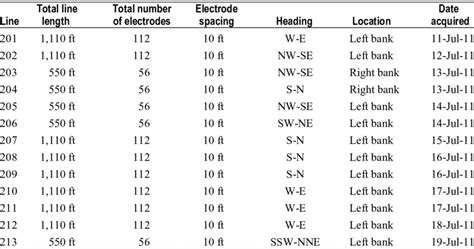 Summary Of Direct Current Resistivity Acquisition Parameters