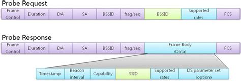 The Architecture Of The Probe Request Response Signal Download Scientific Diagram