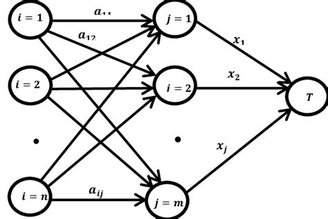the transportation problem was formulated by max min separable