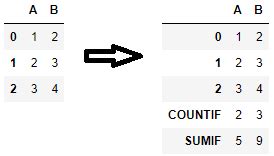 Python Pandas Counting And Summing Specific Conditions Stack Overflow