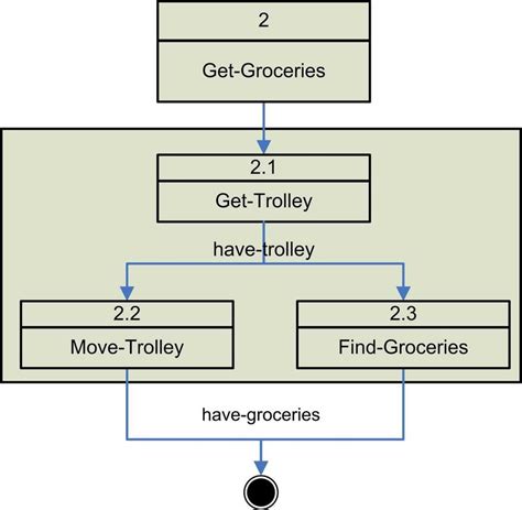 3 The Diagrammatic Notation For Representing Concurrent Skills