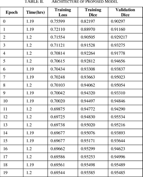Table Ii From U Net Based Pancreas Tumor Segmentation From Abdominal Ct Images Semantic Scholar