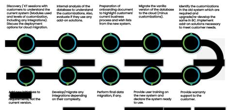 Dynamics Nav To Business Central Migration Demanddynamics