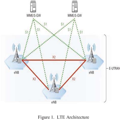Figure 1 From Physical Layer Performance Analysis Of Lte Networks For Downlink Semantic Scholar