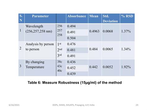 Analytical Method Development And Validation Of Uv Visible Spectroscopy