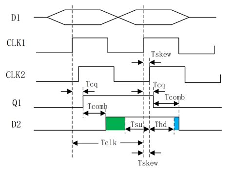 33 Verilog 建立时间和保持时间 菜鸟教程