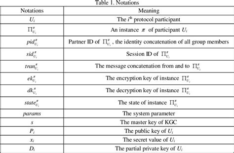 table 1 from a strongly secure and efficient certificateless