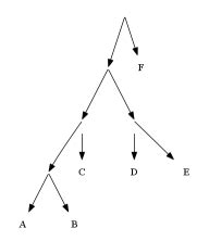 Implementing Read For A Left Associative Tree In Haskell Stack Overflow