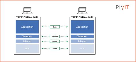 Tcpip Horizontal And Vertical Communication