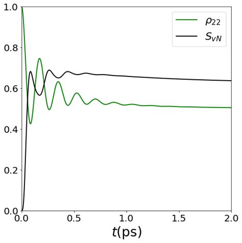 The Population And Entropy Dynamics Of A Homo Dimer Gfp In Model 3 For
