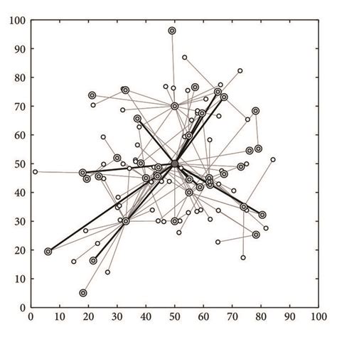 Scale Free Wsns Topology Under Different Adding Schemes Of Shortcuts