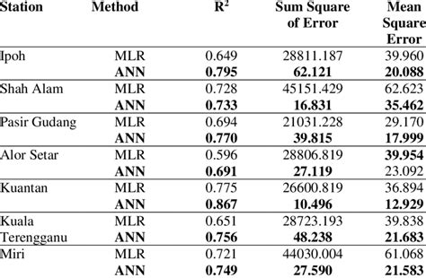 Model Performance Of Mlr And Ann Download Scientific Diagram