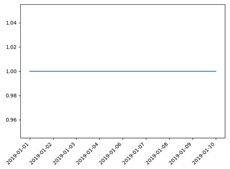 Python 3x Matplotlib Plot Displays Date Which Is Not In The Pandas