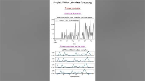 Simple Lstm Pytorch Model For Time Series Forecasting Creating Custom Dataloader And Forward